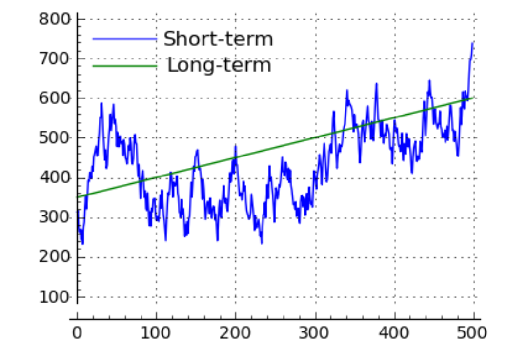 Long Term Vs Short Term Investment For Better Result In Stock Market Long Term Vs Short Term Investment For Better Result In Stock Market